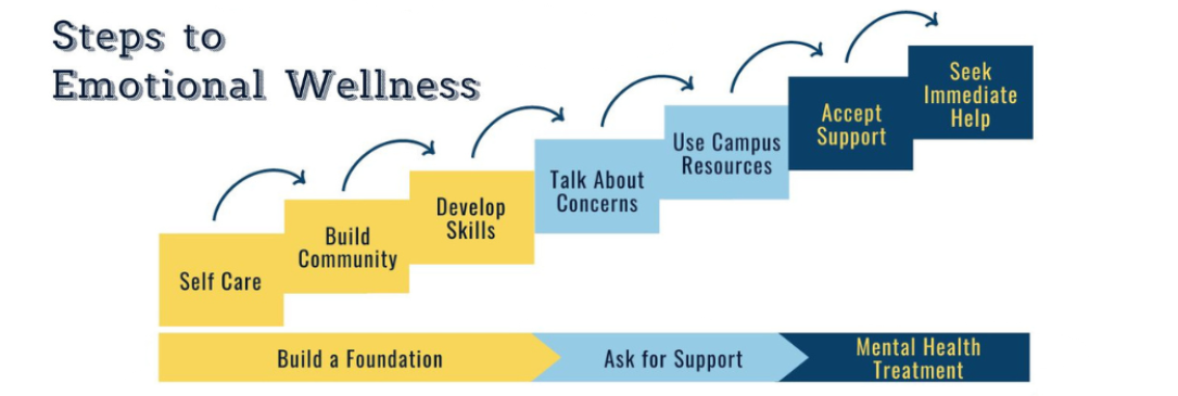 Emotional Wellness | John Carroll